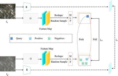 Unsupervised Remote Sensing Image Thin Cloud Removal Method Based On Contrastive Learning Tan