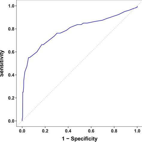 Receiver Operating Characteristic Curve Showing Ki 67 As A Predictor Of