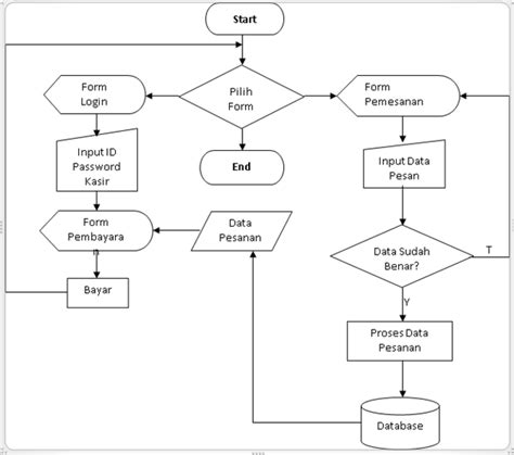 Contoh Flowchart Aplikasi Glorios As Palavras