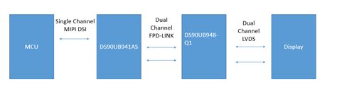 DS UB AS Q Can A Single Channel MIPI DSI Be Converted To Dual Channel LVDS Over FPD LINK