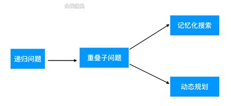 用javascript分类刷leetcode3动态规划图文视频讲解 极客时间