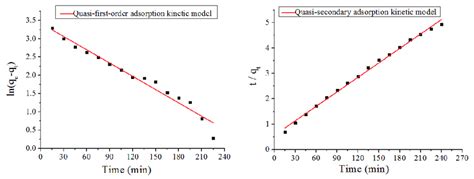 Fitting Diagram Of Quasi First Order Adsorption Kinetics Model Left Download Scientific