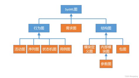 《sysml精粹》学习记录 第二章 哔哩哔哩