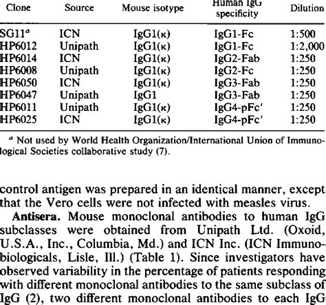 Mouse Monoclonal Antibodies Specific For Human Igg Subclasses Download Table