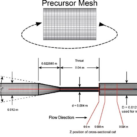 used meshes for the fda nozzle dns and the precursor simulation for the