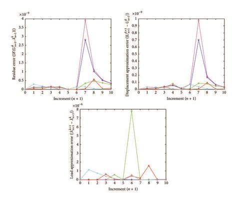 Evolution Of The Residue Error Of The Function E Eun1kλn1k