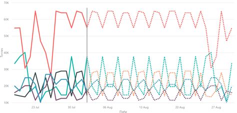 Solved Line Chart Is It Possible To Have Half Of The Ch Microsoft Fabric Community