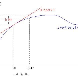 1 Euler Method For One Time Step Download Scientific Diagram