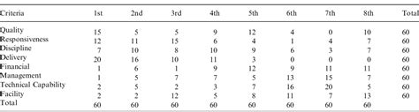 table 1 from the voting analytic hierarchy process method for selecting