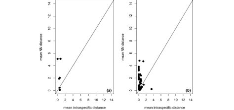 Comparison Of Nn Nearest Neighbour Or Minimum Interspecific Distance Download Scientific