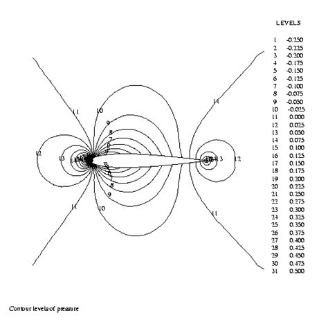 Development Of An Unstructured Finite Volume Flow Solver