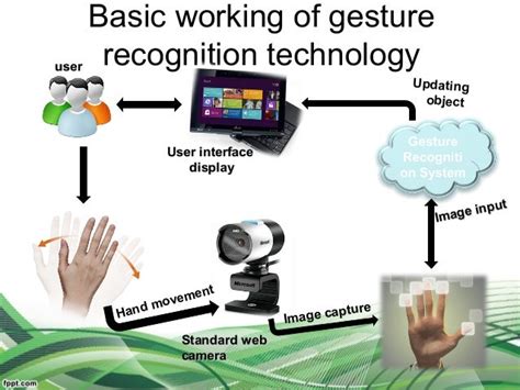 Gesture Recognition Technology