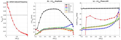 Wes A Comparison Of Dynamic Inflow Models For The Blade Element Momentum Method