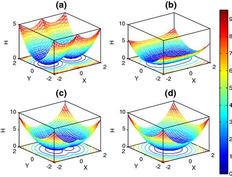 Hamiltonian Surfaces Of H Velocity Displacement In The X Y H Space Download Scientific