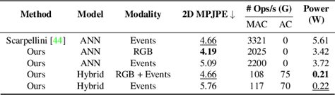 Table 3 From A Hybrid Ann Snn Architecture For Low Power And Low