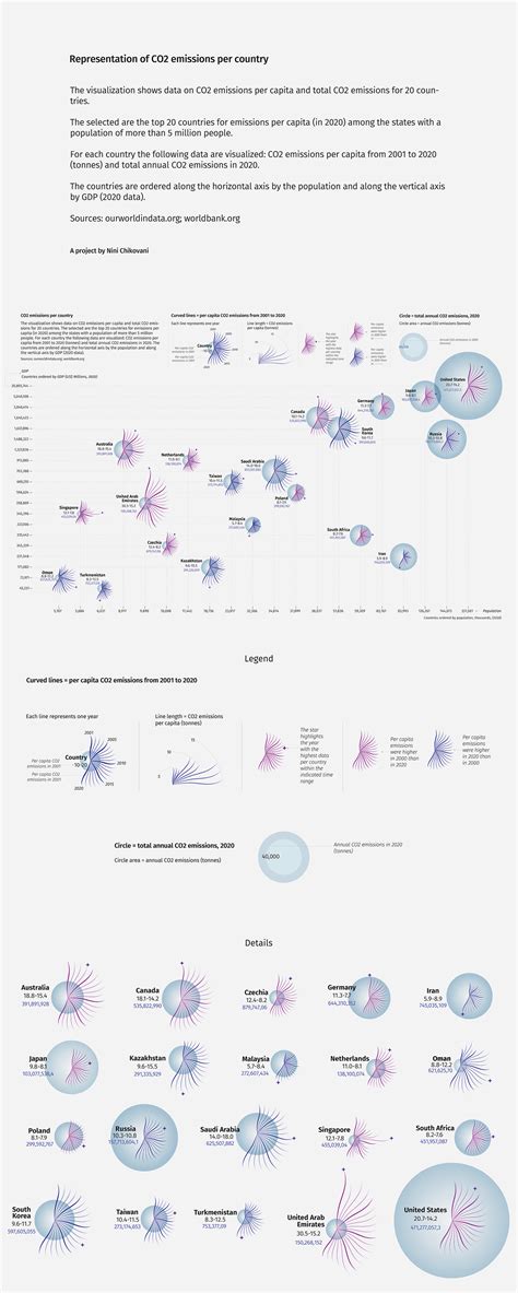 Co2 Emissions Data Visualization On Behance