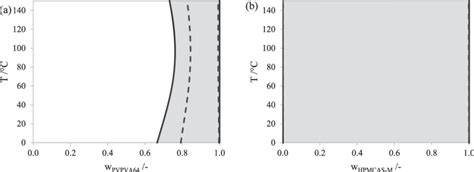 Pc Saft Predicted Phase Diagram Of Pvpva64 Hpmcas M A And Download Scientific Diagram