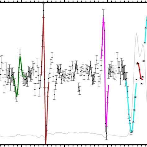 Fractional Circular Polarization Vi In A Selected Pixel In The Clasp2