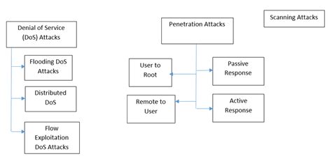 types of network attacks source manu 2016 download scientific diagram
