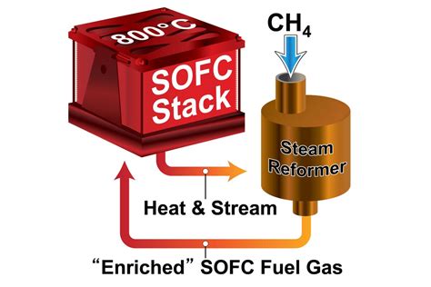 Record Setting Small Scale Solid Oxide Fuel Cell Could Power Neighborhoods