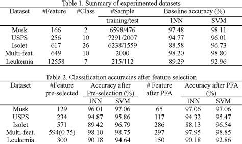 Table From Feature Selection By Combining Fisher Criterion And Principal Feature Analysis
