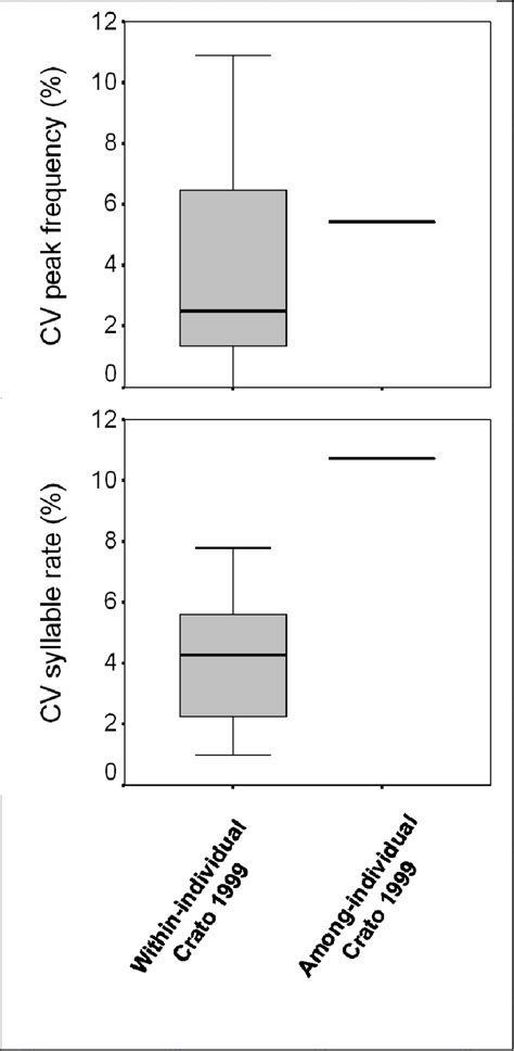 Boxplots Of The Coefficients Of Variation Download Scientific Diagram