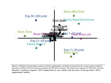 multiple correspondence analysis with the supplementary variables