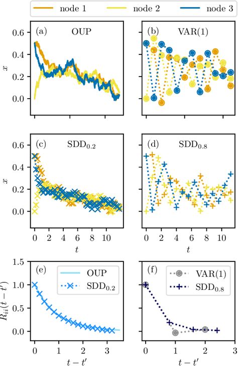Figure 2 From Network Inference Via Process Motifs For Lagged
