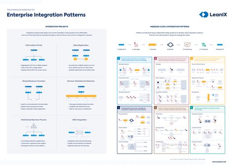 Integration Architecture The Definitive Guide Leanix