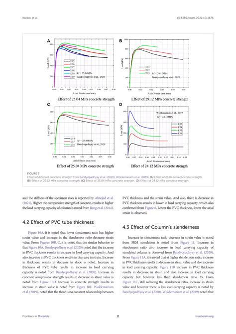 Finite Element And Analytical Modelling Of Pvc Confined Concrete