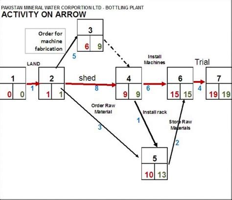 Case Study PERT CPM Calculating Floats Hubpages