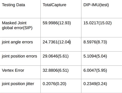 Reproducing Reported Results With TotalCapture Data Issue Xinyu Yi PIP GitHub