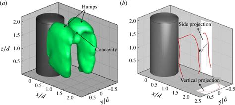 Colour Online Mean Arch Vortex Structure With A The Isosurface Of