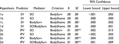 Bootstrap Analysis Of Magnitude And Significance Of Indirect Effects
