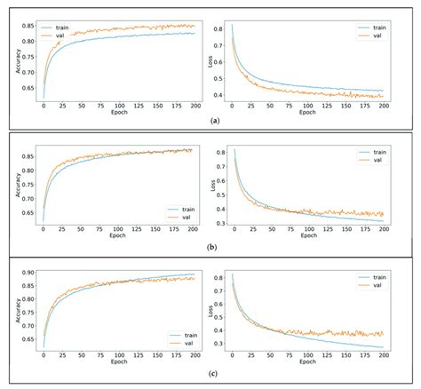 Training Accuracy And Training Loss Of The Lstm Using Glove Embedding