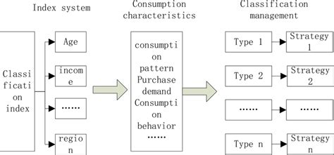 Specific Process Of Customer Classification Download Scientific Diagram