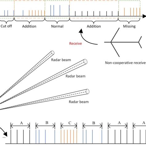 Schematic Of Multi Waveform Unit Pulse Sequence After Toa Alignment