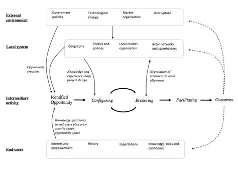 Dynamics In The Relation Between Context And The Local Embedding Of