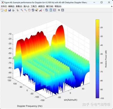 空时自适应处理用于机载雷达——额外的性能结果（matla代码实现） 知乎