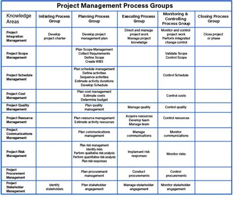 Mosab Saad Pmp® On Linkedin Project Management Initiating Planning Executing Monitoring