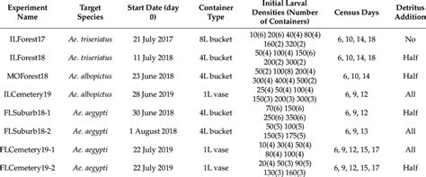 Methods For Density Manipulation Experiments The Variation In Download Scientific Diagram