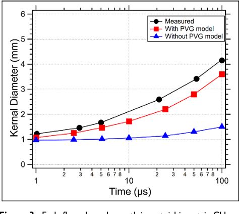 Figure 3 From G Equation Based Ignition Model For Direct Injection Spark Ignition Engines