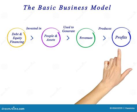 Basic Business Model Stock Image Image Of Presenting
