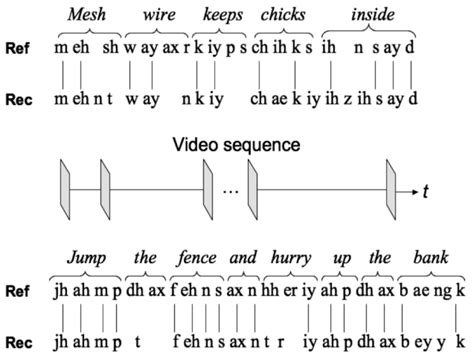Reference Phonetic Transcriptions Ref And Predicted Phonetic