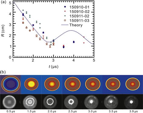 Separatrix Radii From The 2d Mhd And The Experiments A Evolution Of Download Scientific