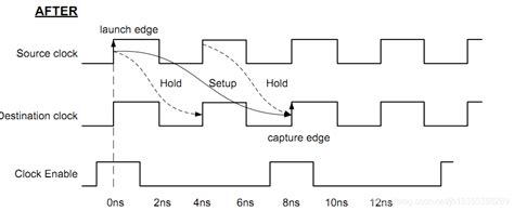 多周期路径及set multicycle path详解 set multicycle path csdn博客