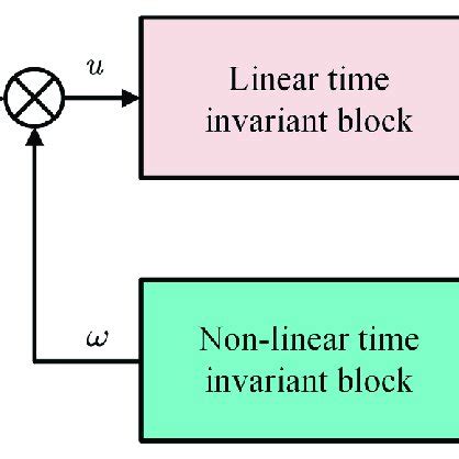 Block Diagram Of Nonlinear Time Varying Feedback System Download Scientific Diagram