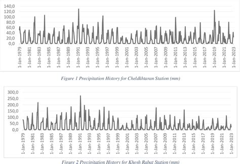Figure 1 From Assessment Of Meteorological Drought Using Standard