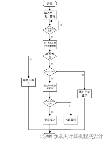 Django计算机毕设基于和vue框架的志愿者服务管理系统j56919vuedjango志愿者管理系统 Csdn博客