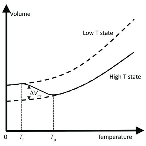 The Interatomic Bonding Potential Showing The Variation Of Potential